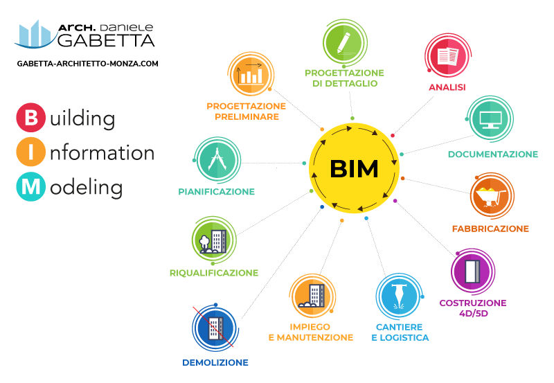 Gestione progetti: il BIM - Building Information Modeling